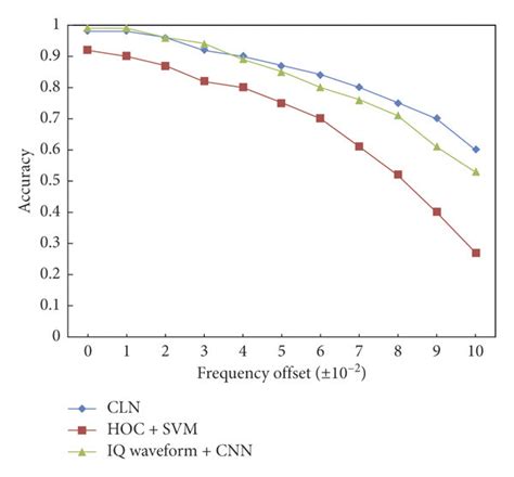 Classification Accuracy Of Different Methods Versus Frequency Offset