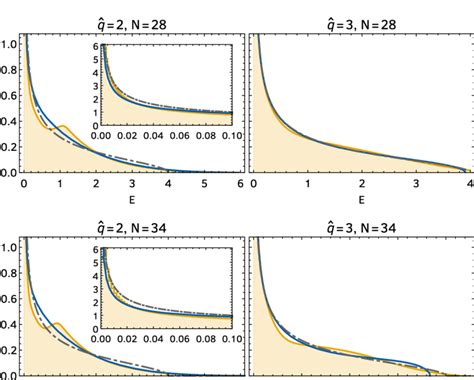 Dependence Of The Deformation Parameter Q On The Number Of Majoranas N Download Scientific