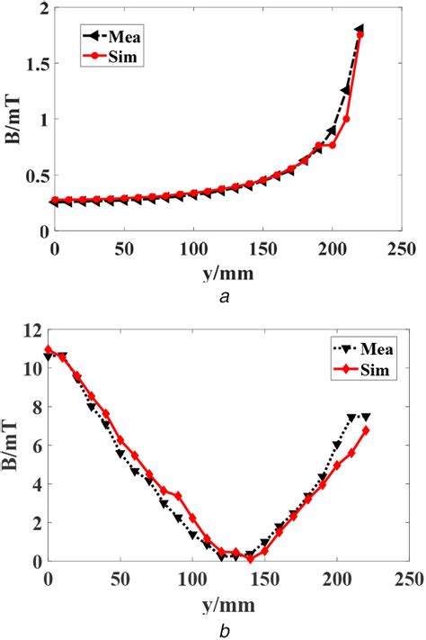 Comparison Of Leakage Magnetic Field Between Simulation And Measurement Download Scientific