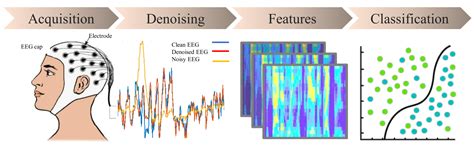 Electroencephalography Signal Processing A Comprehensive Review And