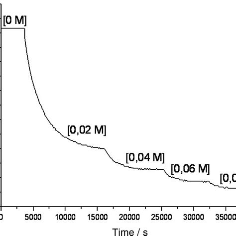 Calibration Curve Correlating Density Of The Solution Versus Methanol