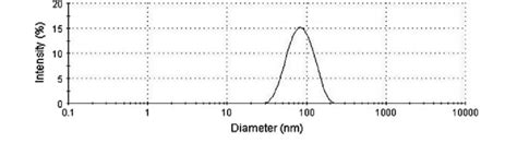 Size Distribution Of The Vso Modified Polyacrylate Core Shell Latex Download Scientific Diagram