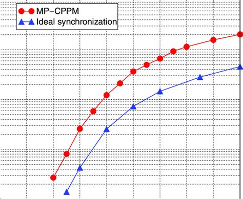 Bit Error Rate As A Function Of The Number Of Users In A Multipulse Download Scientific