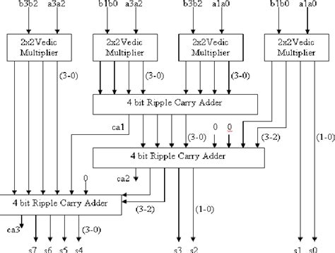 Figure 2 From Implementation Of An Efficient Multiplier Based On Vedic