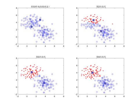 机器学习 K Means 无监督学习之K均值聚类 virter 博客园