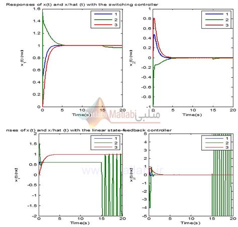 A Switching Controller For Uncertain Nonlinear Systems ⭐ متلبی