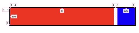 Exploring Css Grids Implicit Grid And Auto Placement Powers Css Tricks
