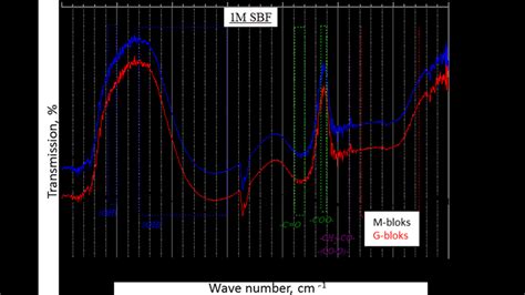 Ir Absorption Spectra Of Samples Treated With Carboxylic Acid Aged In