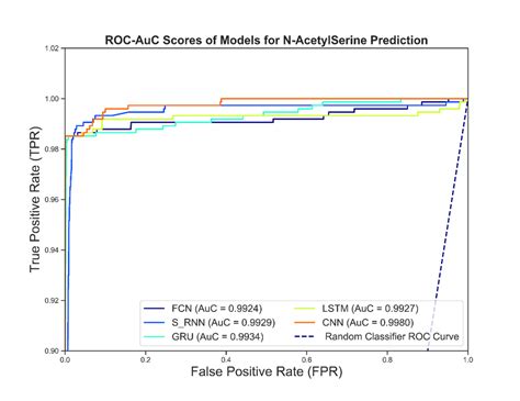 Roc Curve And Auc Scores For Dnn Based A Serine Site Identification