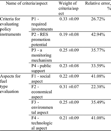 Relative Error Of Determined Weights Of Evaluation Criteriaaspects