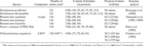 Molecular Properties Of Truncated Globins And Their Genomic Structures