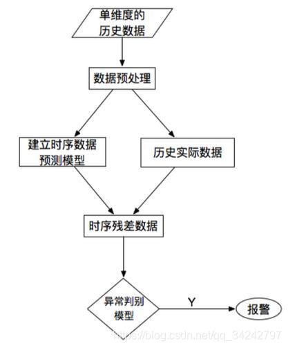 震惊！竟有这么好的时序数据异常检测算法简述与分类 Csdn博客