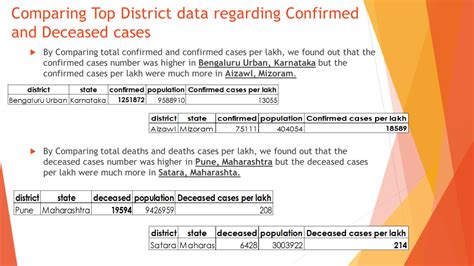 GitHub Piyush Nr Tiwari Covid 19 Analysis A Detailed Analytical Study Both State And District