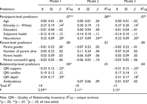 multiple hierarchical regression models predicting negative views on