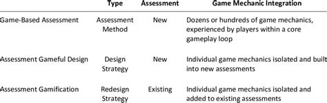 Distinguishing Between Gba Assessment Gameful Design And Assessment