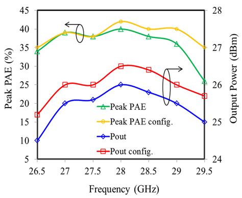 Power And Pae Improvement With Reconfigurable Input Network A Output Download Scientific