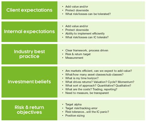 Dynamic Asset Allocation Theory And Practice Zenith Investment Partners