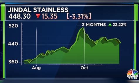 Jindal Stainless Q2 Results Net Profit Surges 75 To ₹609 Crore