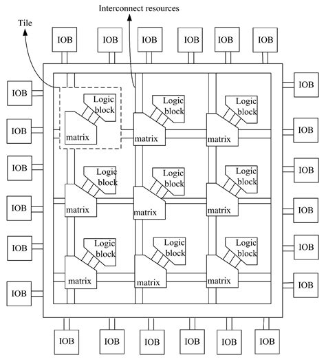 Research On Hex Programmable Interconnect Points Test In Island Style Fpga