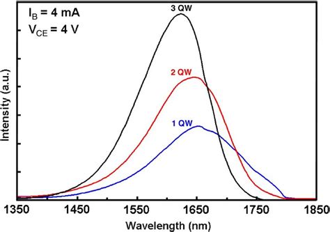 El Spectra For The Let Measured At Different Base Currents I B And Download Scientific Diagram