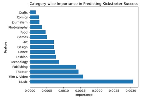 Github Amarnathreddy5950 Analysis Of Startup Project Dataset