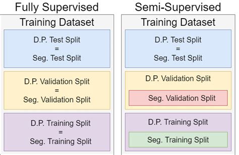 Schema Of Testingvalidationtraining Splits In The Context Of Fully