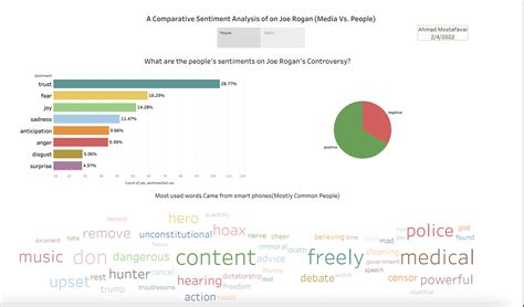 A Comparative Sentiment Analysis Of On Joe Rogan Media Vs People I Got 18000 Lines Of Recent