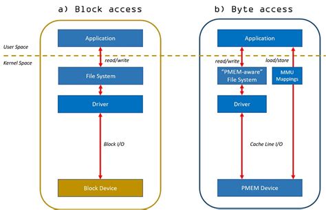 Speeding Up Io Workloads With Intel® Optane™ Persistent Memory