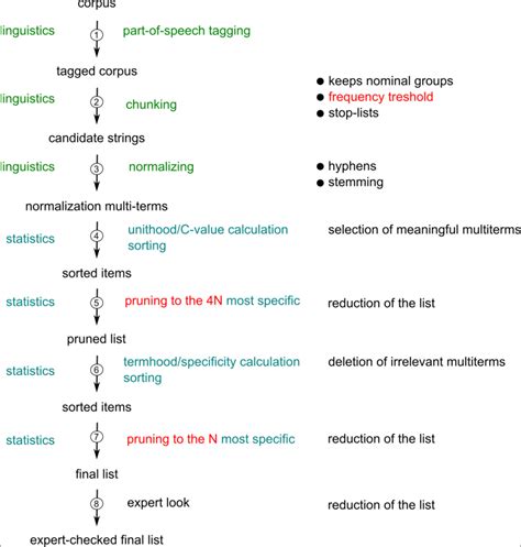 process full text and textual categories text processing cortext