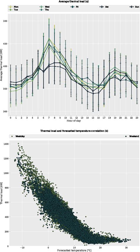 Figure 1 From Operational Thermal Load Forecasting In District Heating Networks Using Machine