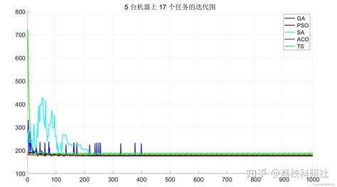 【车间调度】基于gapsosaacots优化算法的车间调度比较（matlab代码实现） 知乎