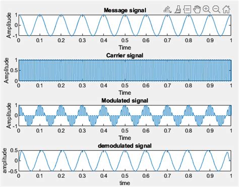 Matlab Code For Pulse Amplitude Modulation Pam And Demodulation