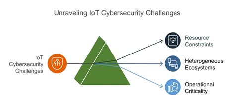Anomaly Detection In Iot Fidelis Security