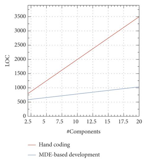 Relationship Between LOC And The Number Of Components Download Scientific Diagram