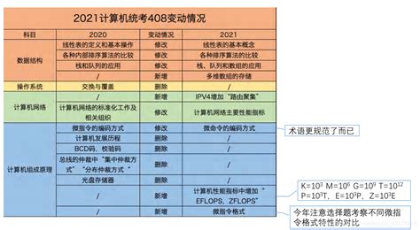 2020考研计算机408考试大纲原文以及分析计算机网络大纲顺序与王道 Csdn博客