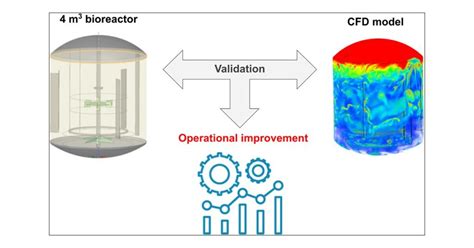 Cfd Computational Fluid Dynamics Pansim Tech