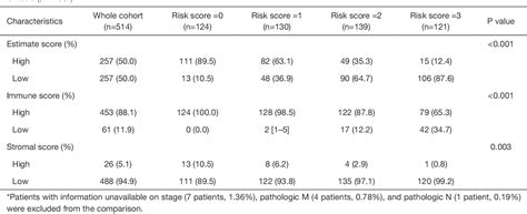 table 1 from a signature of estimate stromal immune score based genes