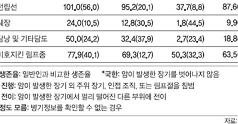 男 5명중 2·女 3명중 1명꼴 암걸린다