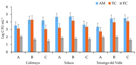Average Bacterial Counts Cfu Ml 1 Of Aerobic Mesophilic Bacteria