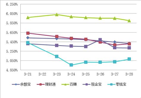 3月29日互联网理财产品收益播报互联网理财余额宝收益互联网新浪科技新浪网