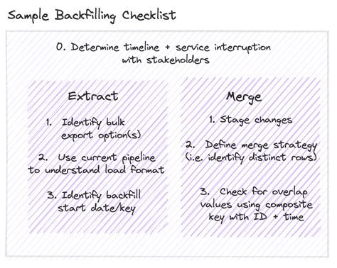 Backfilling Data In 2023 Best Practices Metaplane