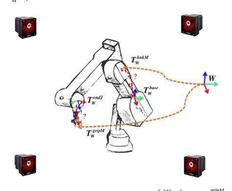 Figure 1 From Joint Origin Identification Of Articulated Robots With Marker Based Multi Camera