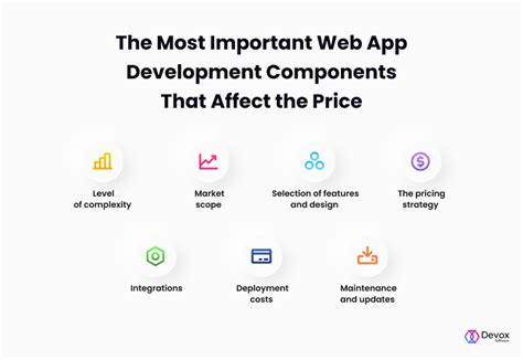 Web Application Development Cost In 2022 Devox