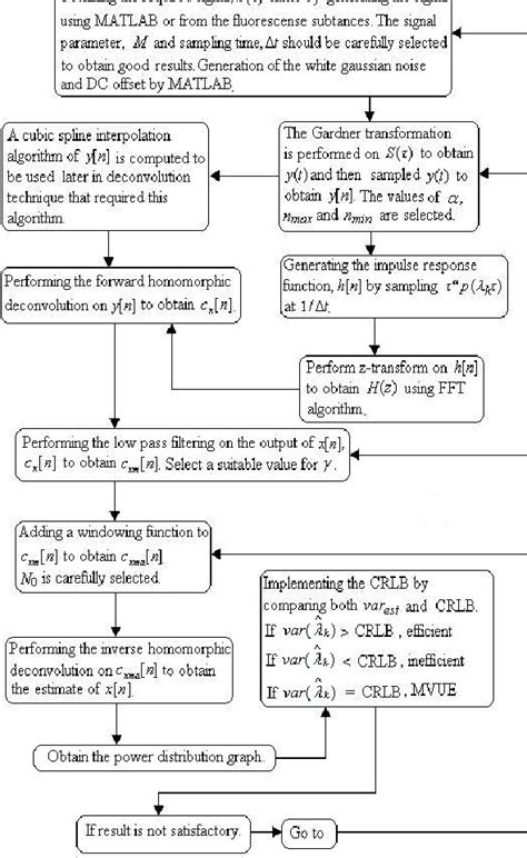 Figure 1 From Development Of Real Time Software Interface For Multicomponent Transient Signal