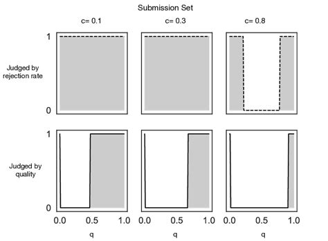 Submission Set For A Version Of The Variable Costconstant Benefit