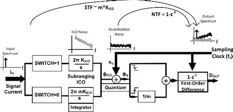 Figure 1 From A Single Step Subranging Relaxation Oscillator Based Open
