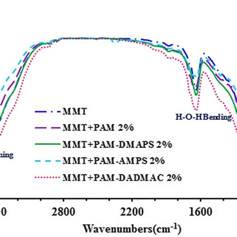 Ft Ir Spectra Of Mmt And Mmt Copolymer Composites Download Scientific Diagram