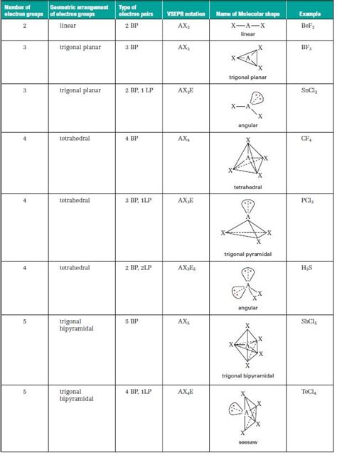 Molecular Shapes And Polarity Worksheet
