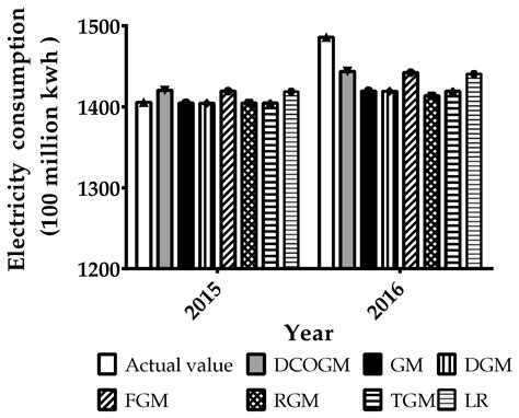 Information Free Full Text Forecasting Electricity Consumption Using An Improved Grey