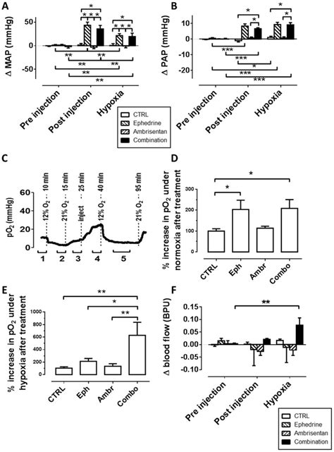Pre Injection Were Averaged Data To Minutes Pre Injection Post Download Scientific
